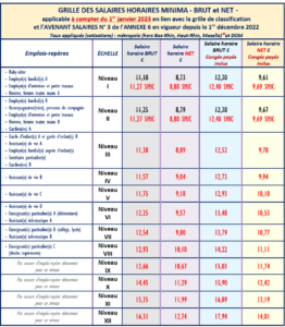 Classification des salaires particuliers employeurs - SPE