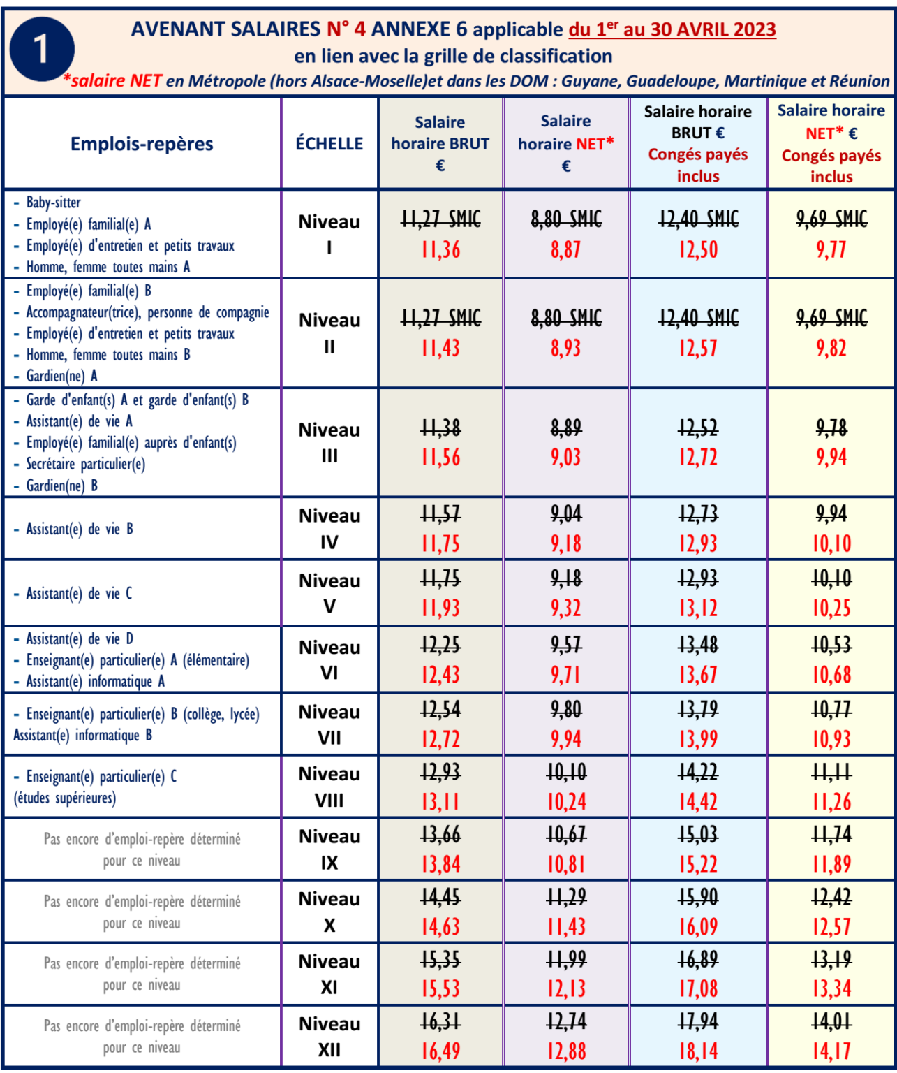 Classification des salaires particuliers employeurs - SPE