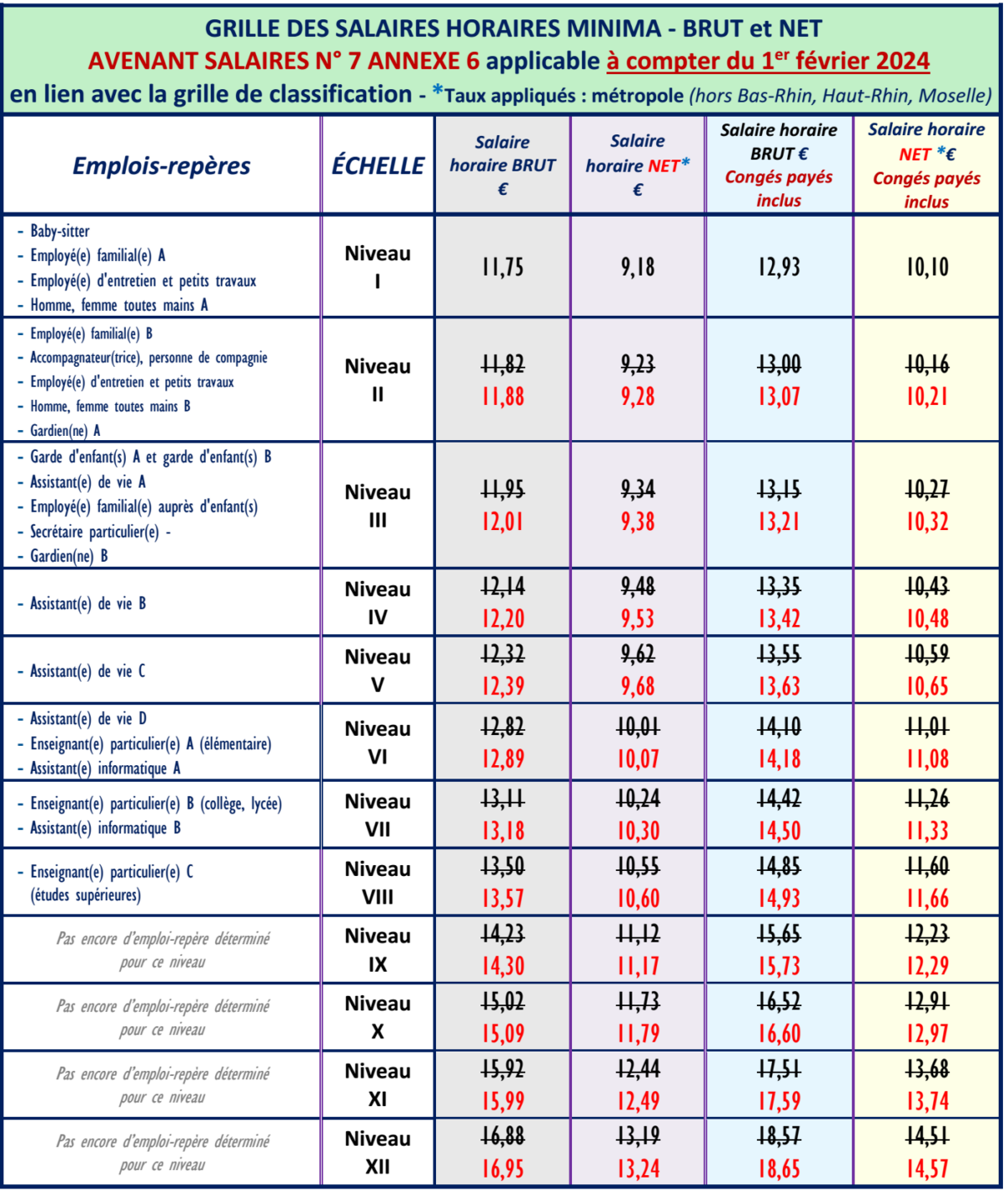 Classification des salaires particuliers employeurs - SPE